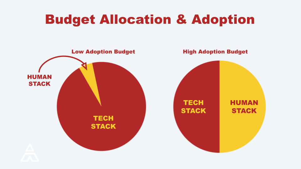 Nonprofit Tech Budgeting: Tips and Tricks for Success